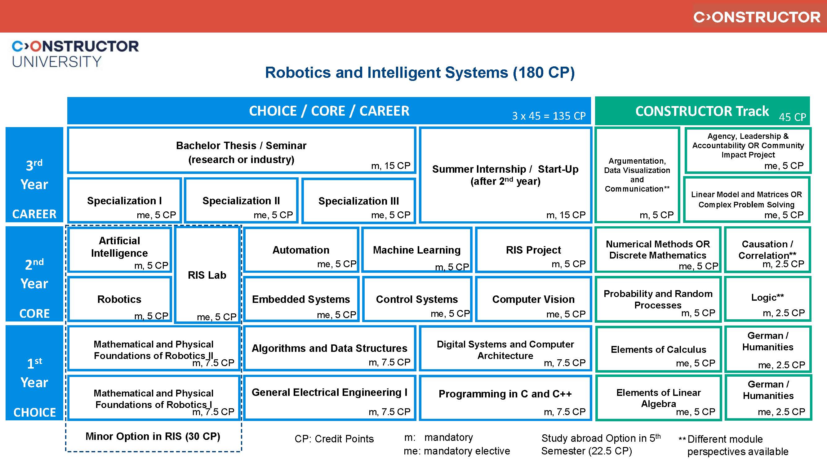 Robotics and Intelligent Systems | Constructor University